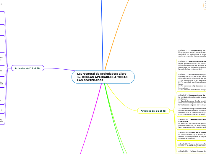 Ley General de sociedades: Libro 1.- REGLA...- Mind Map